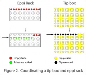 Training Your Autopilot: Assay Pipetting