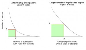 H-Index: What It Is and How to Find Yours