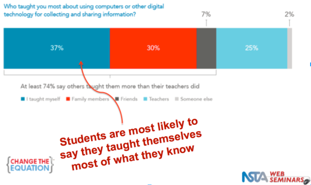 The Trifecta: STEM, 3D Learning, and ART